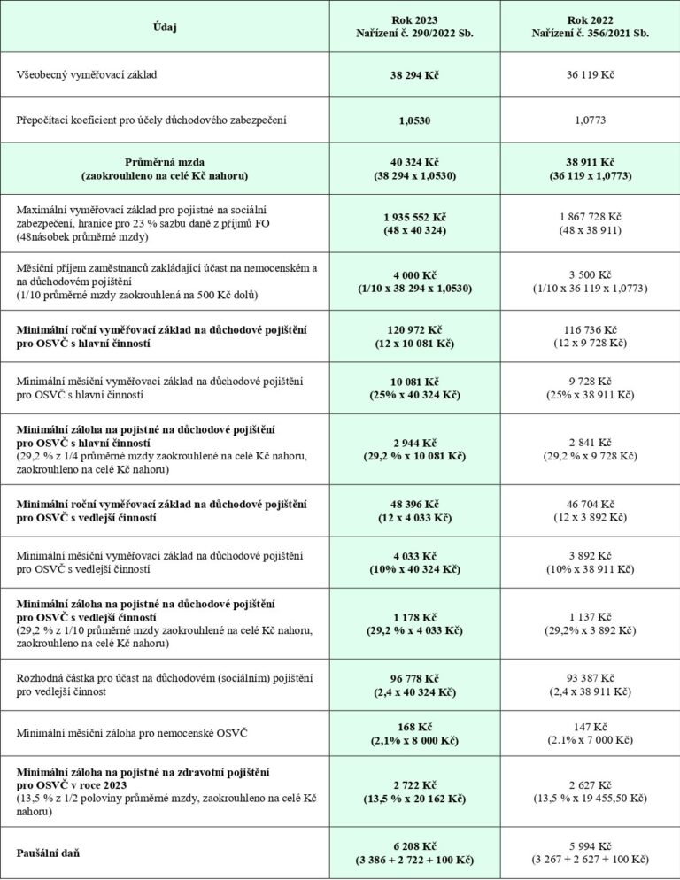 Zálohy OSVČ a průměrná mzda v roce 2023: jak se změní? - Money Blog